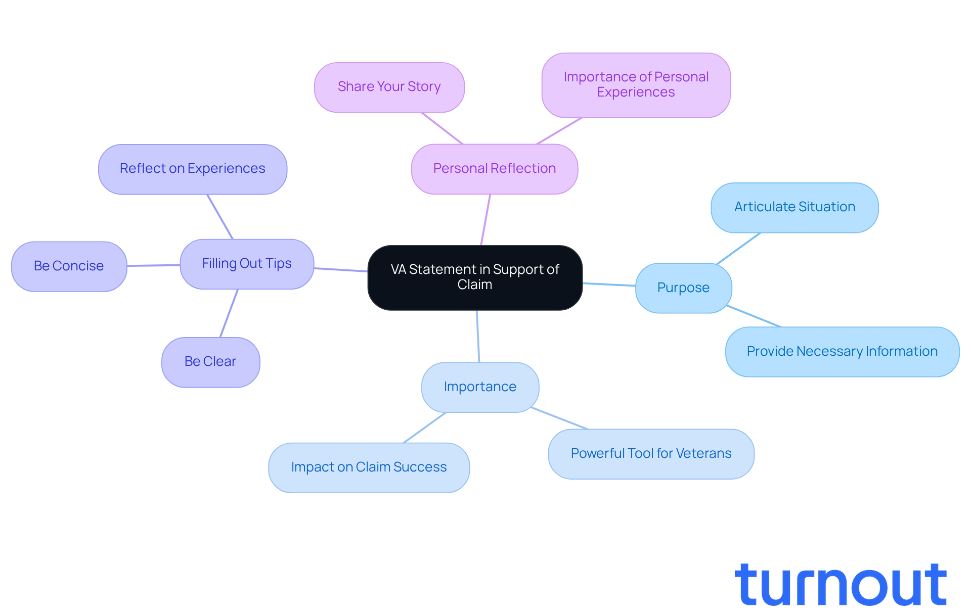 The center represents the main topic, while the branches show different aspects of the VA statement. Each branch helps you understand why the statement is important and how to fill it out effectively.
