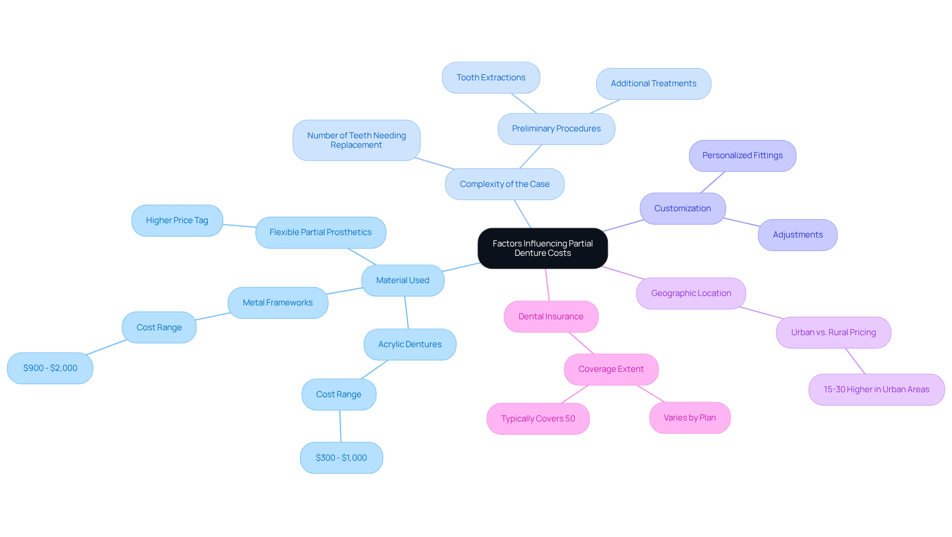 The central node represents the main topic, while each branch shows a different factor affecting costs. Explore each branch to understand how these elements contribute to the overall pricing of partial dentures.