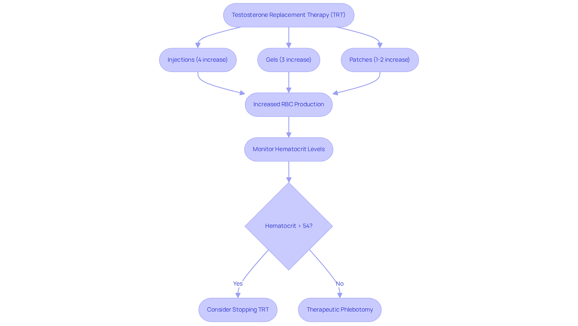 This flowchart shows how testosterone replacement therapy affects red blood cell production and what steps to take for monitoring. Follow the arrows to see how each method of TRT impacts your blood cells and what actions to consider based on your hematocrit levels.