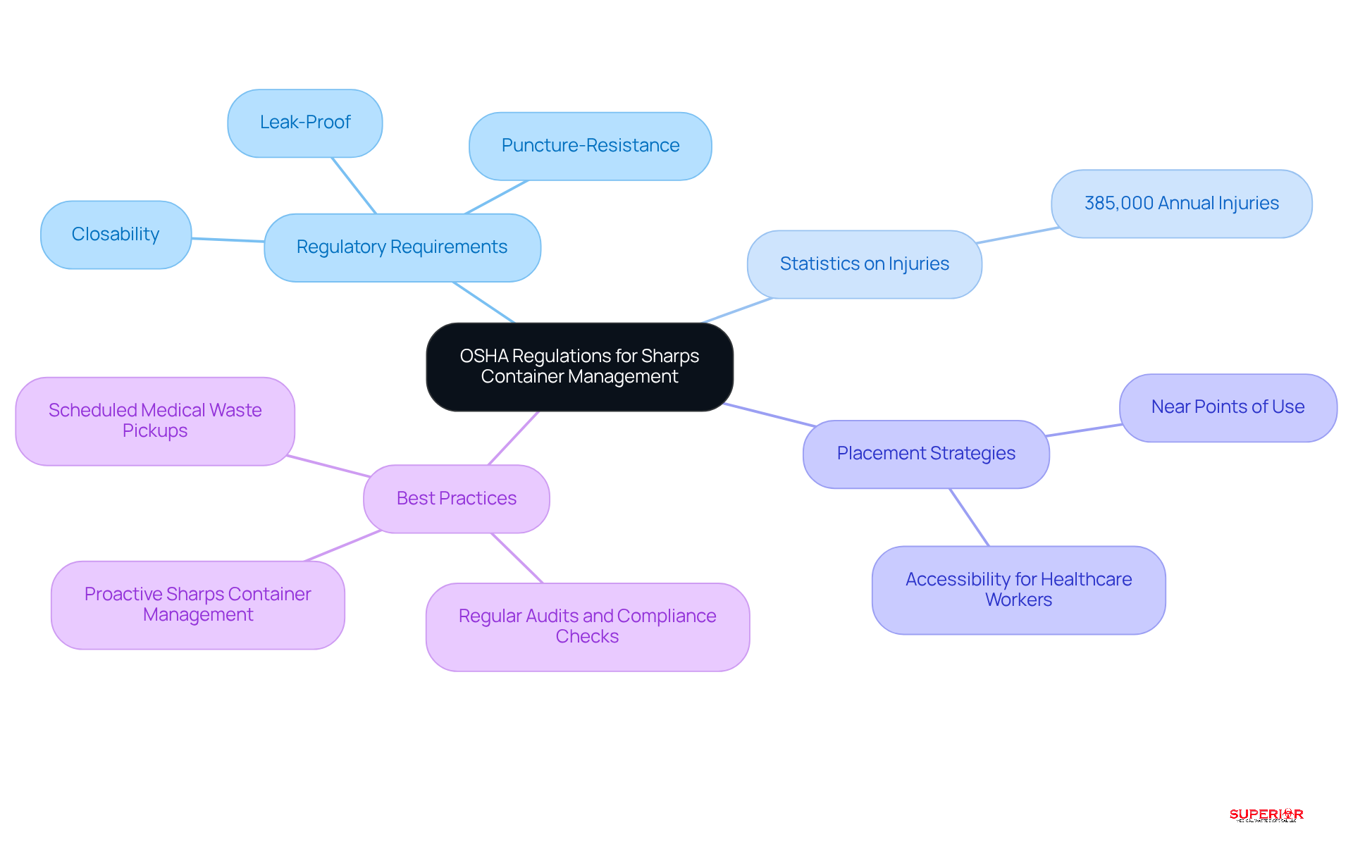 The central node represents the main topic, while branches show specific areas of focus. Each sub-branch provides detailed information related to that area, helping you understand the full scope of sharps container management.
