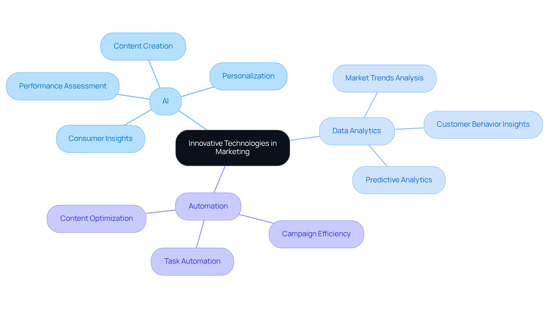 The central node represents the main theme, while the branches show different technologies and their specific contributions to marketing success. Follow the branches to see how each technology plays a role in achieving better outcomes. The central node represents the main theme, while the branches show different technologies and their specific contributions to marketing success. Follow the branches to see how each technology plays a role in achieving better outcomes.