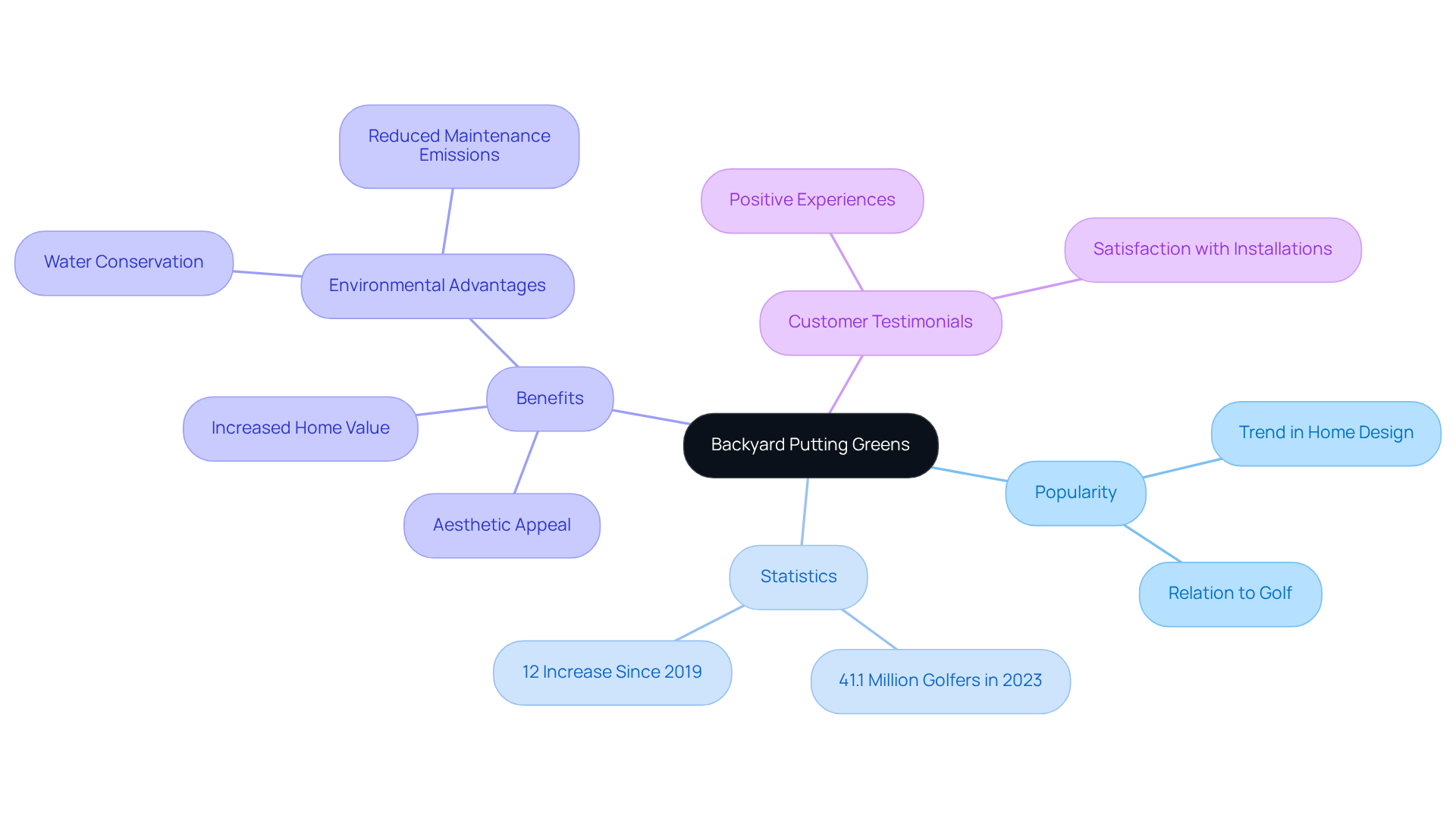 The central node represents the main topic, while the branches show related aspects like how popular putting greens are, important statistics, benefits for homeowners, and what customers are saying about their experiences.