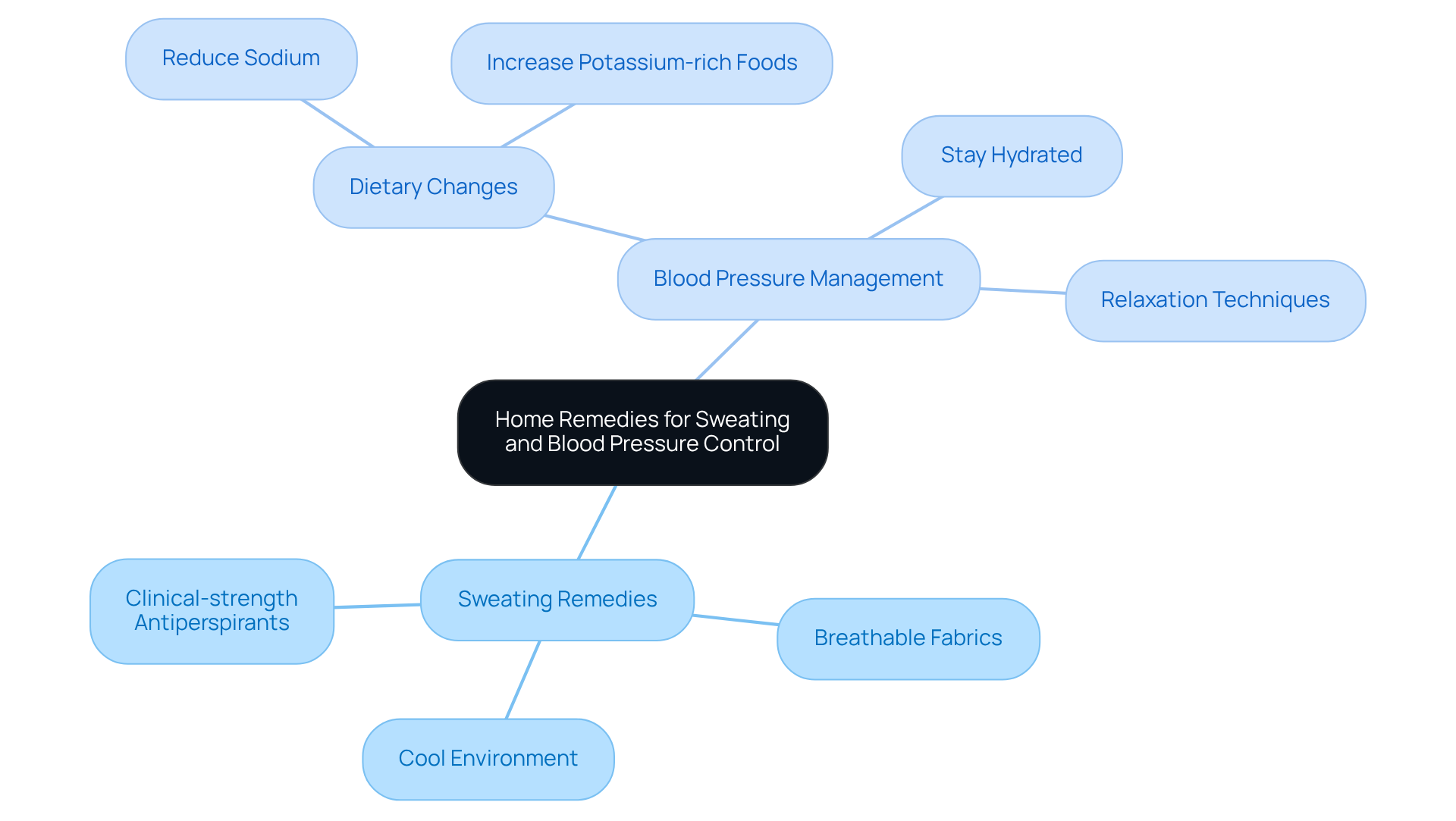 The central node represents the overall topic, while the branches show different strategies for managing sweating and blood pressure. Each sub-branch provides specific actions you can take to improve your health.