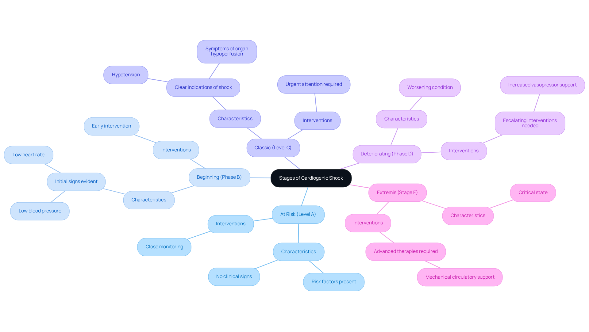Each branch represents a stage of cardiogenic shock. Follow the branches to see the characteristics and interventions needed at each stage. The colors help differentiate between the stages, making it easier to understand the progression of care.