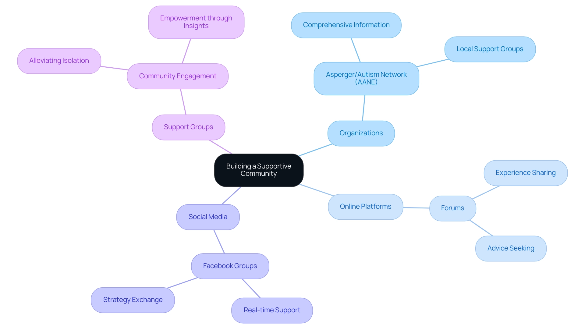 The central node represents community support, with branches showing key resource categories and their specific examples and benefits.