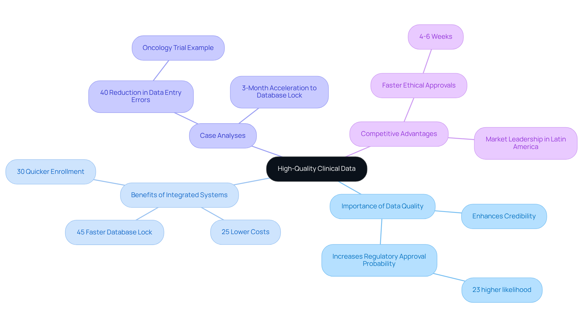 The center represents the main idea, with branches showing related topics. Each point under a branch highlights specific details or statistics that support the importance of high-quality data in clinical research.