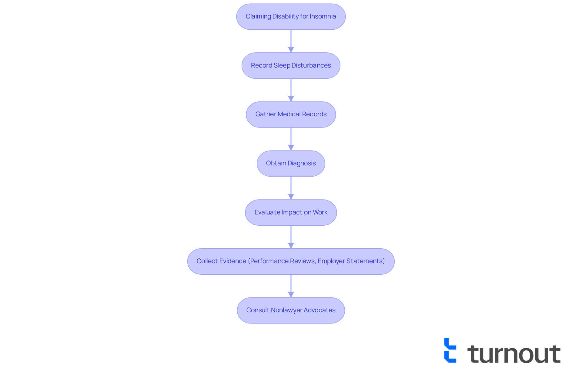 Follow the arrows to understand the steps involved in claiming disability for insomnia. Each box represents an action to take, guiding you through the process from start to finish.