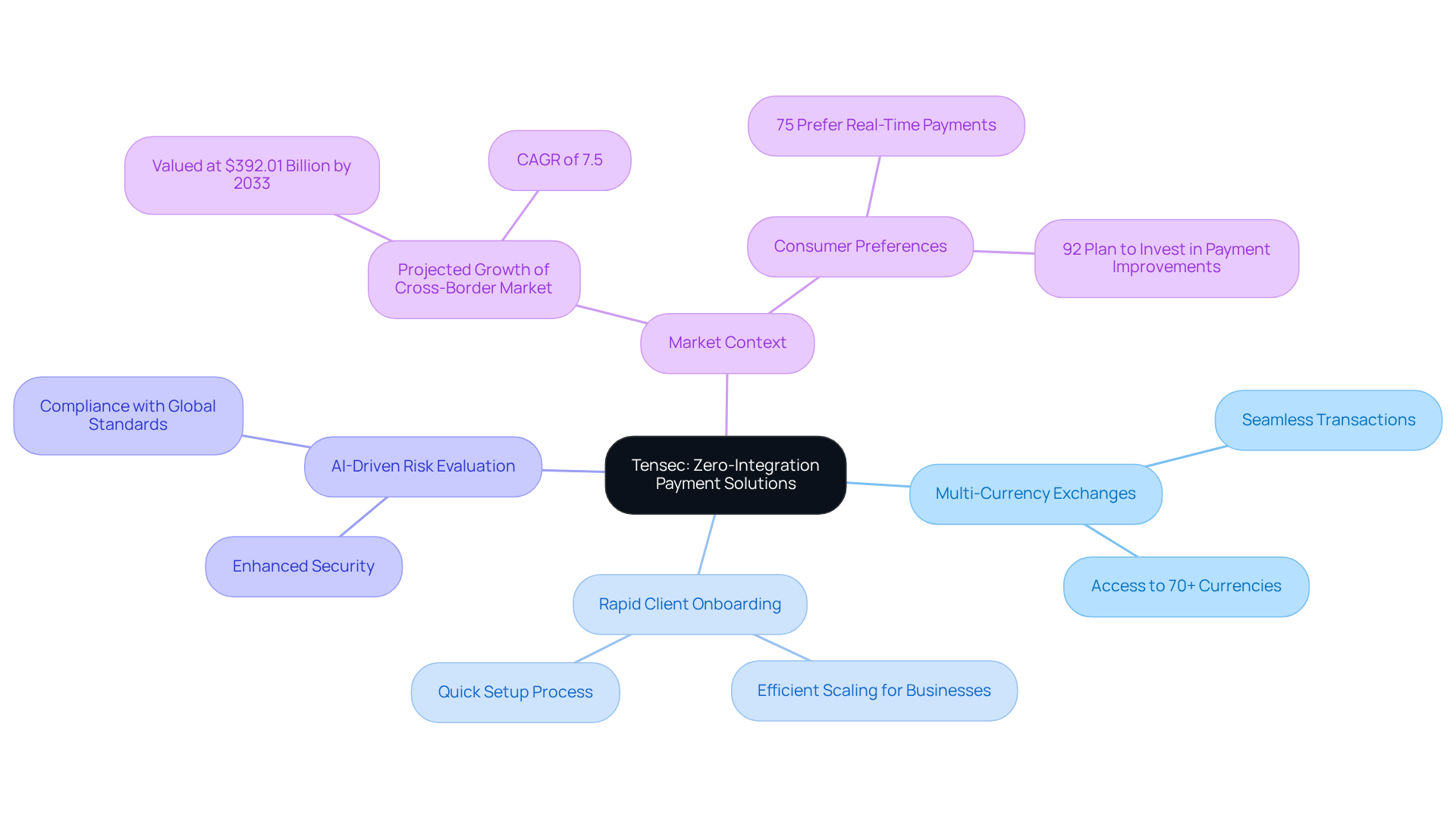 The center represents Tensec's innovative platform, with branches showing its key features and how they contribute to success in the global trade market. Follow the branches to understand how each feature supports businesses in navigating cross-border transactions. The center represents Tensec's innovative platform, with branches showing its key features and how they contribute to success in the global trade market. Follow the branches to understand how each feature supports businesses in navigating cross-border transactions.
