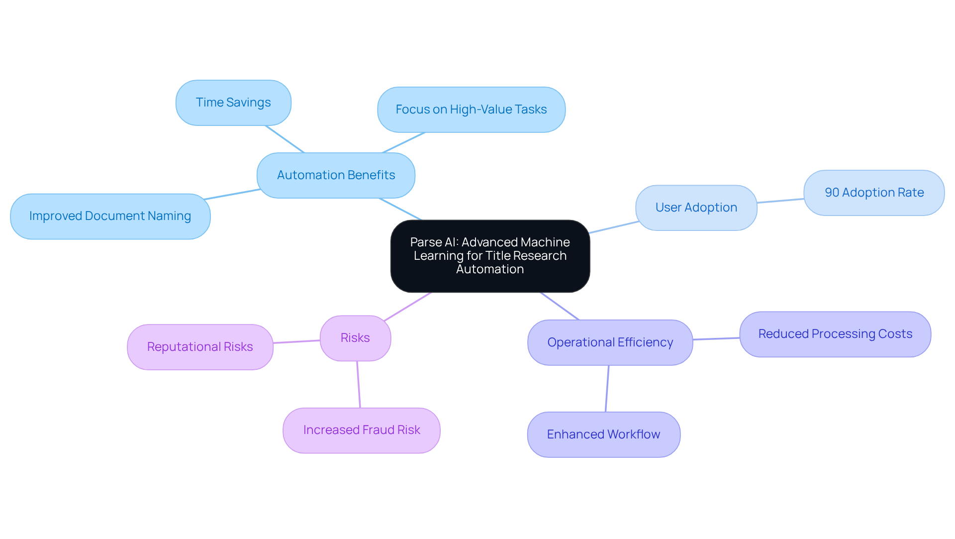 The central node represents Parse AI, with branches showing its benefits, adoption rates, operational improvements, and associated risks. Explore each branch to understand how Parse AI transforms title research processes.