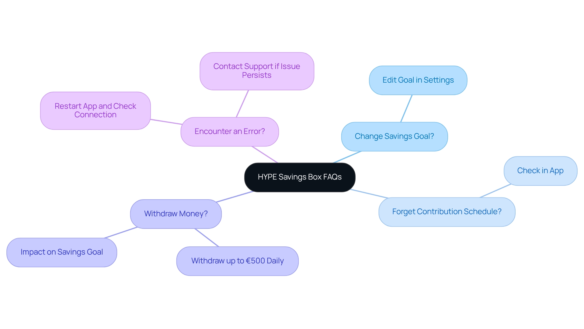 Each branch represents a different question regarding the HYPE Savings Box. Click on each branch to see the answer to that question, helping you find the information you need quickly and easily.