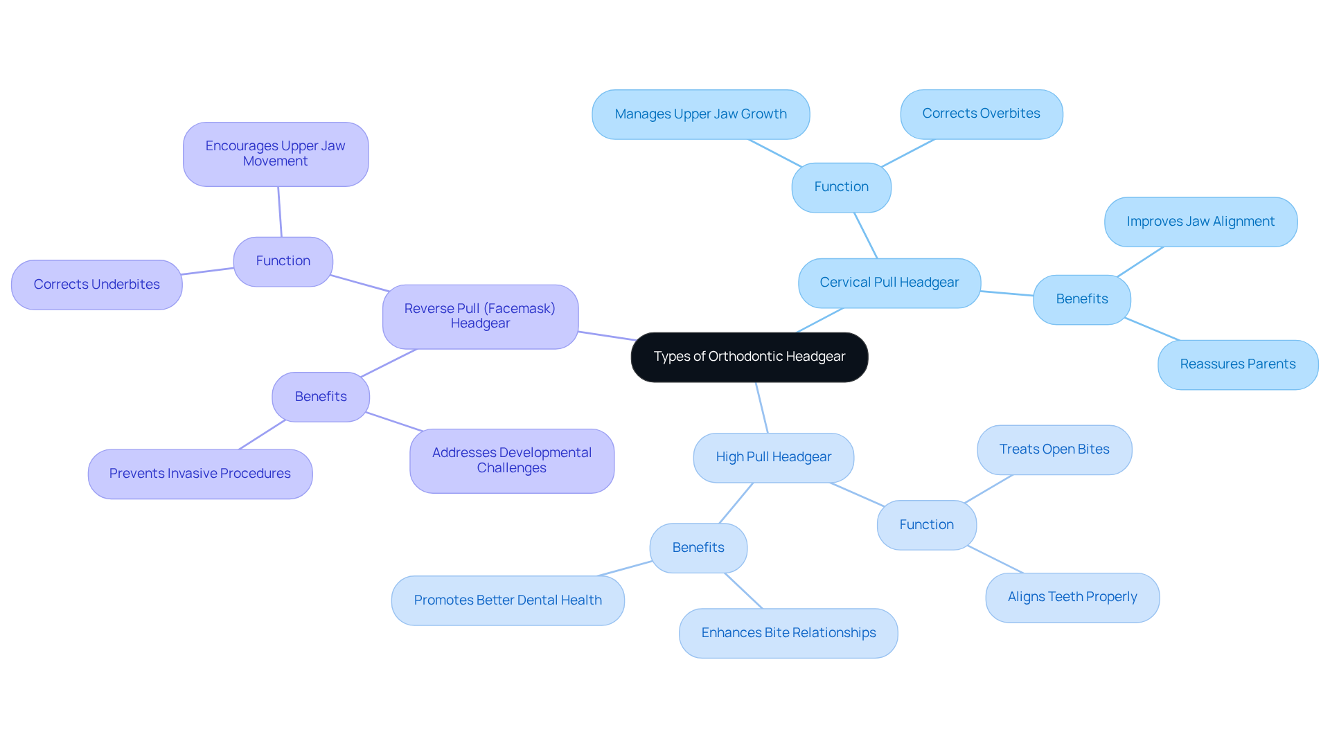 The central node represents the main topic of orthodontic headgear, while the branches show different types and their specific uses. Each color-coded branch helps you quickly identify the type of headgear and its purpose. The central node represents the main topic of orthodontic headgear, while the branches show different types and their specific uses. Each color-coded branch helps you quickly identify the type of headgear and its purpose.