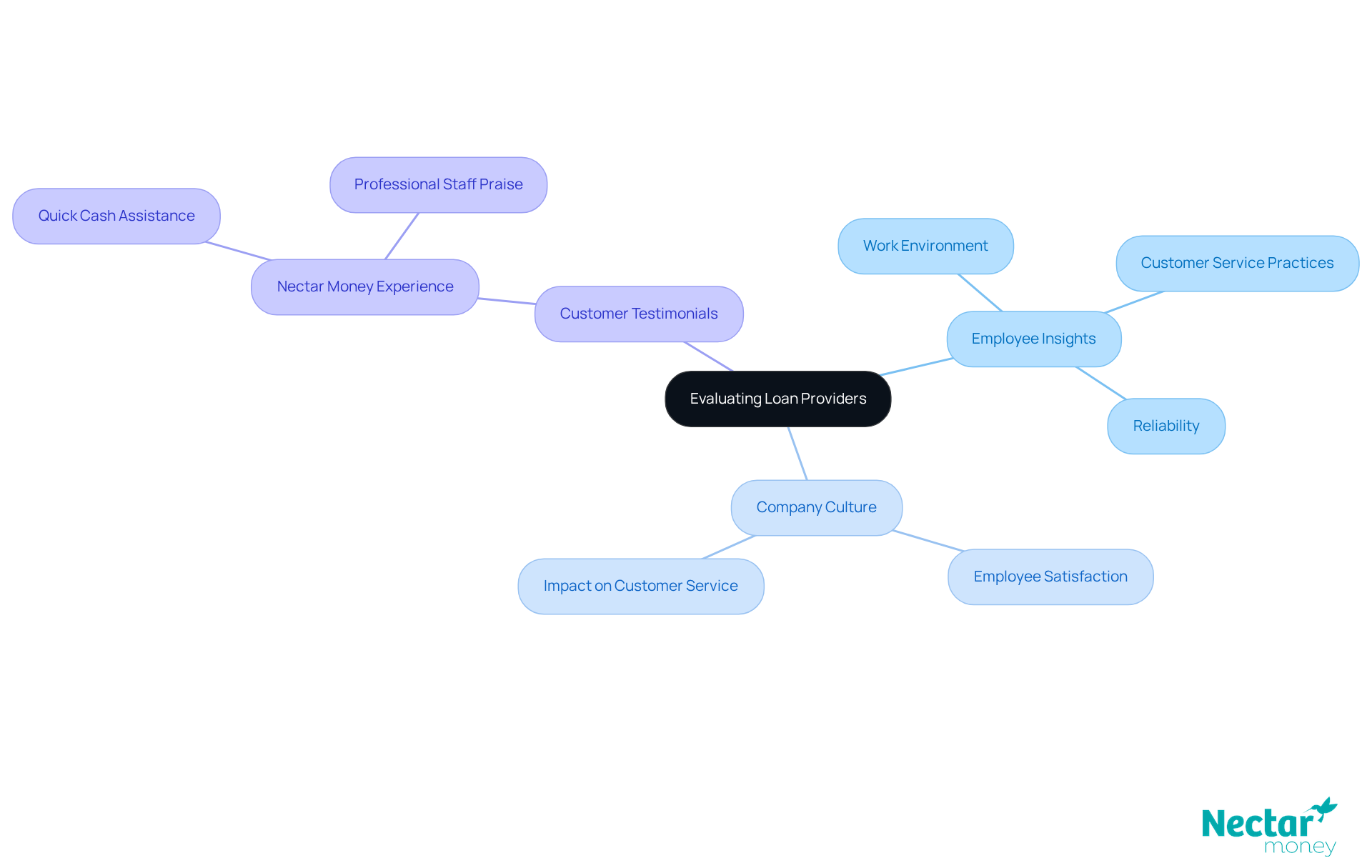 The center shows the main topic of evaluating loan providers. The branches highlight key areas that influence decision-making: insights from employees, the importance of company culture, and real customer experiences.