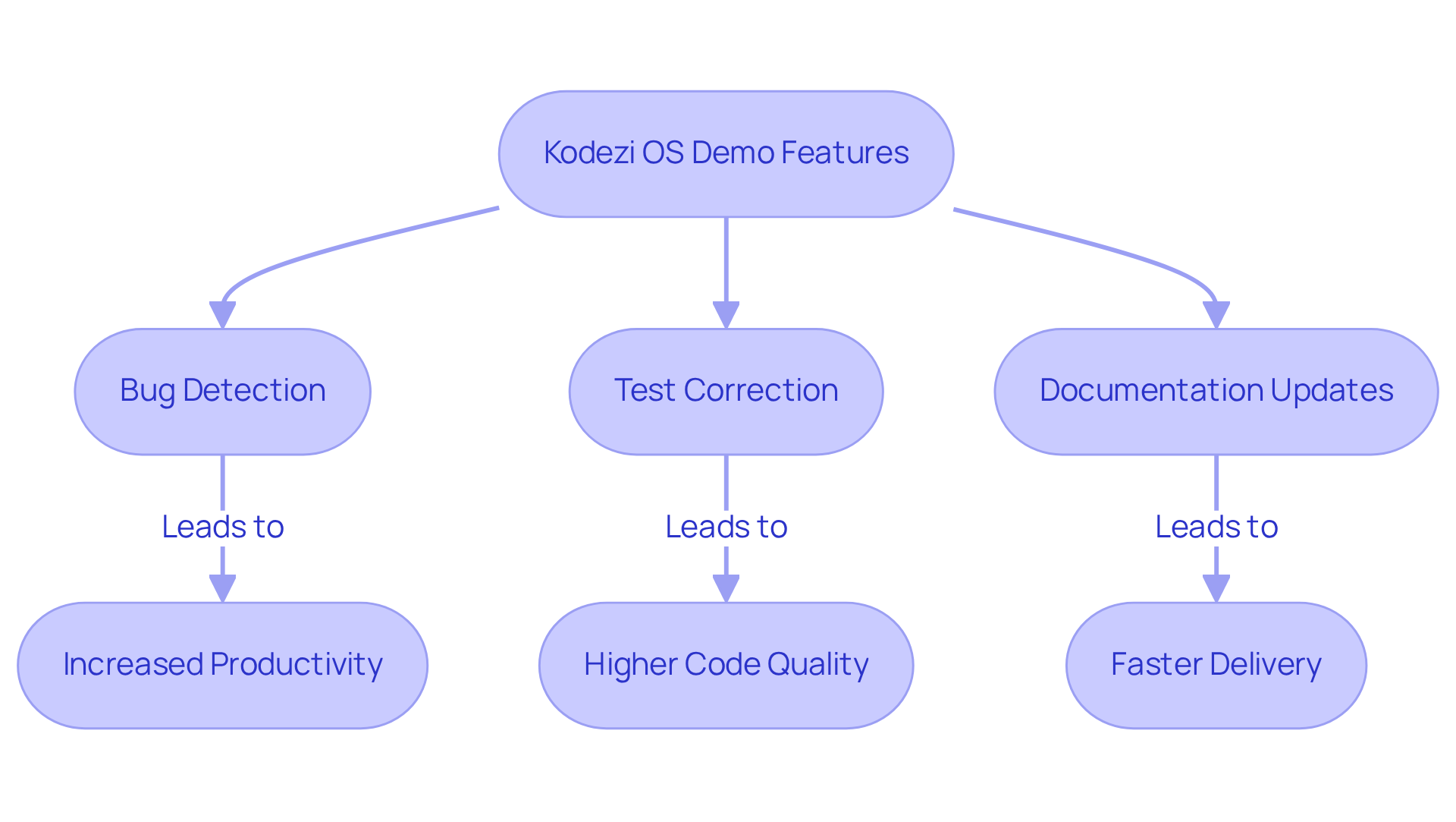 Follow the flow to see how Kodezi OS features lead to better productivity and code quality — each arrow shows how one aspect influences another. Follow the flow to see how Kodezi OS features lead to better productivity and code quality — each arrow shows how one aspect influences another.