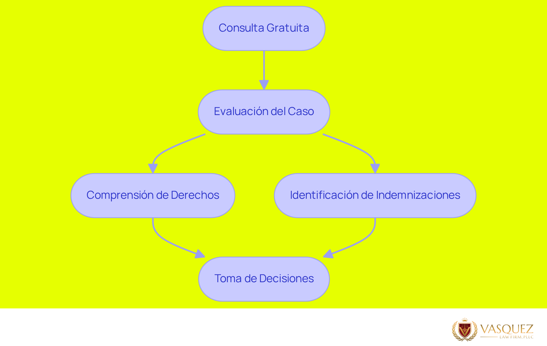 Cada paso representa una fase crucial en el camino hacia la justicia. Comienza con la consulta gratuita y sigue hasta que el cliente toma decisiones informadas sobre su caso.