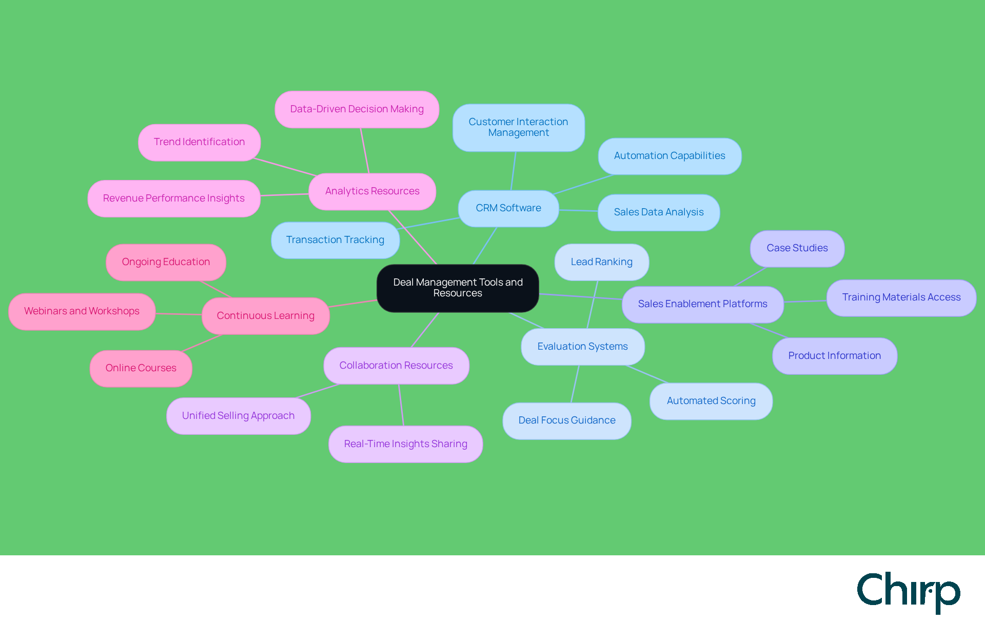 The central node represents the main topic of deal management, while the branches show different tools and resources that can help improve efficiency and outcomes. Each branch highlights specific aspects that contribute to a successful deal management strategy. The central node represents the main topic of deal management, while the branches show different tools and resources that can help improve efficiency and outcomes. Each branch highlights specific aspects that contribute to a successful deal management strategy.