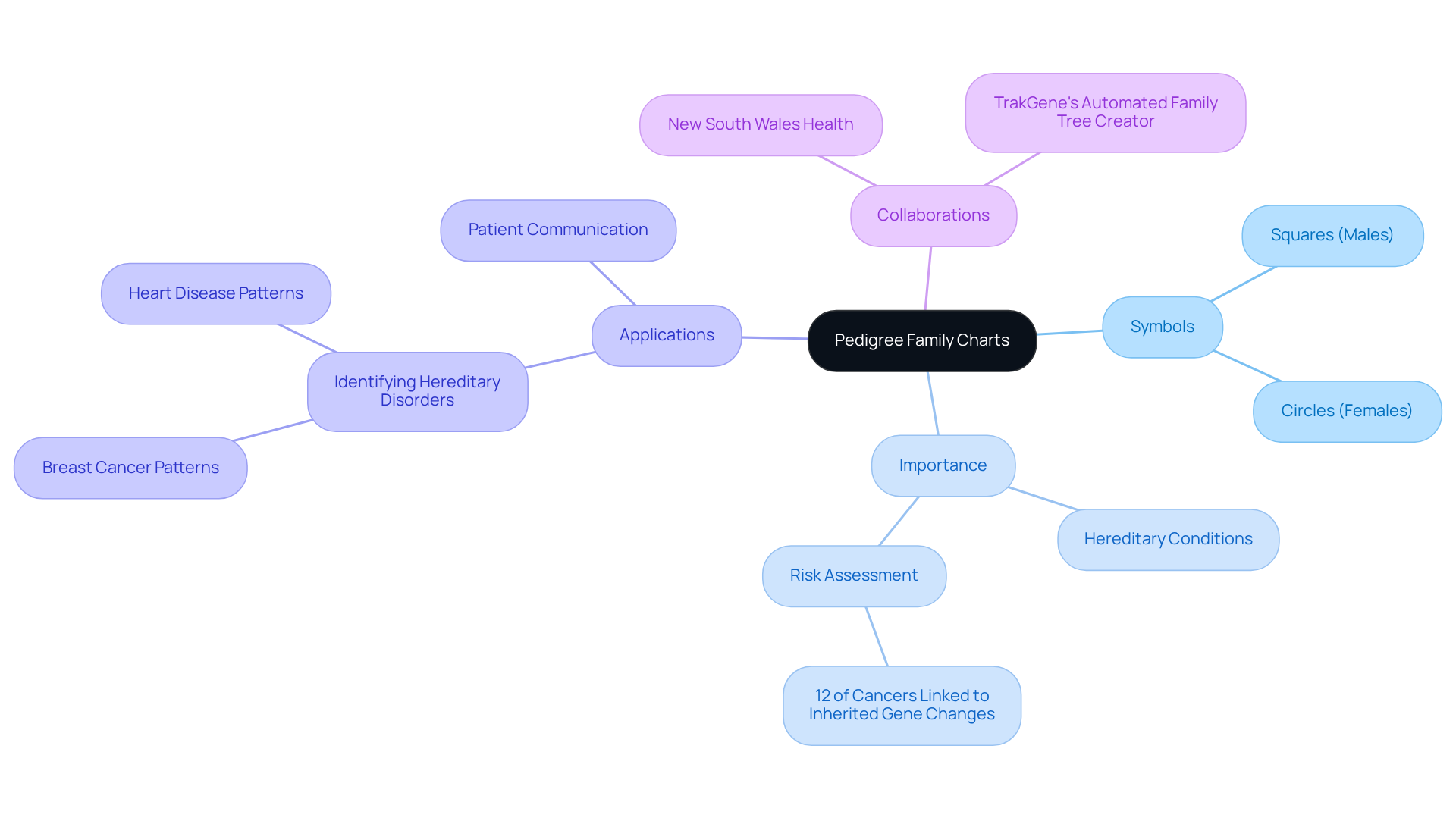 The central node represents the main topic, while branches show related aspects. Each color-coded branch helps you navigate through the symbols used, the importance of these charts, their practical applications, and collaborations that enhance their use in genetics.