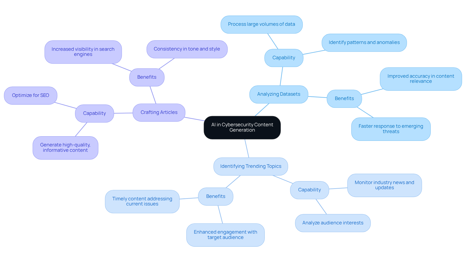Start at the center with the main concept, then explore the branches to see the specific capabilities of AI that enhance the creation of cybersecurity articles. Start at the center with the main concept, then explore the branches to see the specific capabilities of AI that enhance the creation of cybersecurity articles.