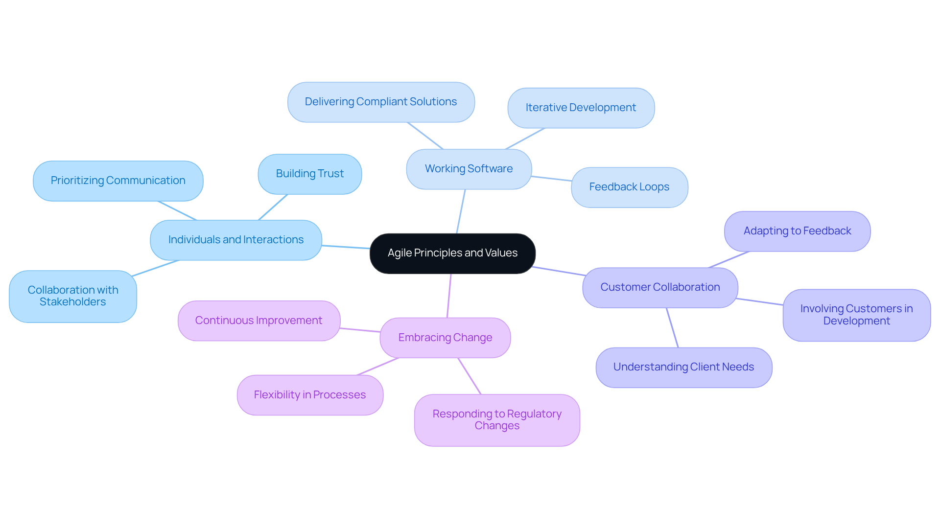 The central node represents the Agile approach, with branches showing its four core values. Each value highlights an essential aspect of Agile practice, showing how they contribute to adaptability and compliance. The central node represents the Agile approach, with branches showing its four core values. Each value highlights an essential aspect of Agile practice, showing how they contribute to adaptability and compliance.