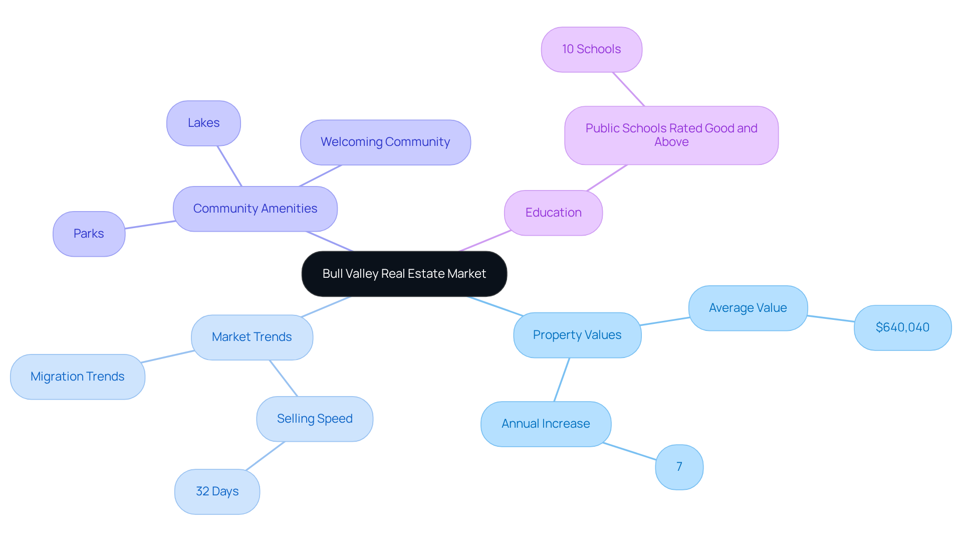 The central node represents the overall market, while each branch highlights important aspects like property values, trends, community features, and education. Follow the branches to explore how these elements connect and contribute to the appeal of Bull Valley. The central node represents the overall market, while each branch highlights important aspects like property values, trends, community features, and education. Follow the branches to explore how these elements connect and contribute to the appeal of Bull Valley.
