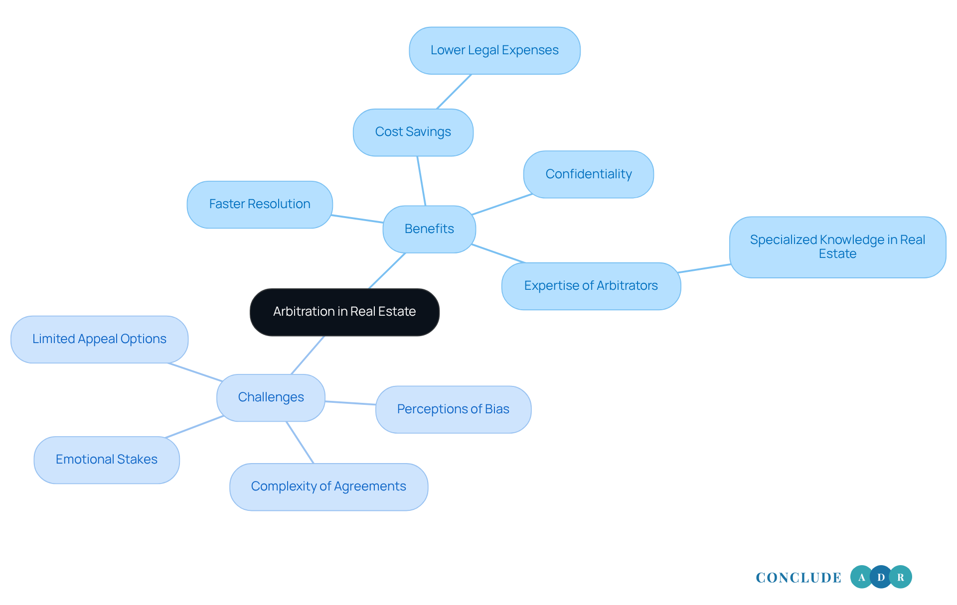 The central node represents arbitration, with branches showing the benefits on one side and challenges on the other. Each benefit and challenge is a sub-point that clarifies what makes arbitration appealing or problematic.