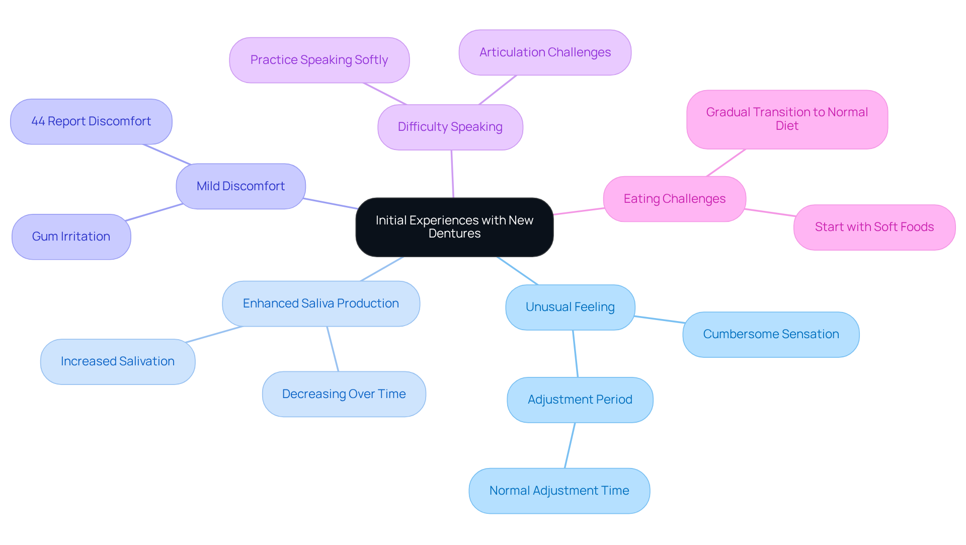 The center represents the main topic of adjusting to new dentures. Each branch shows a specific experience you might have, with further details to help you understand what to expect and how to cope.