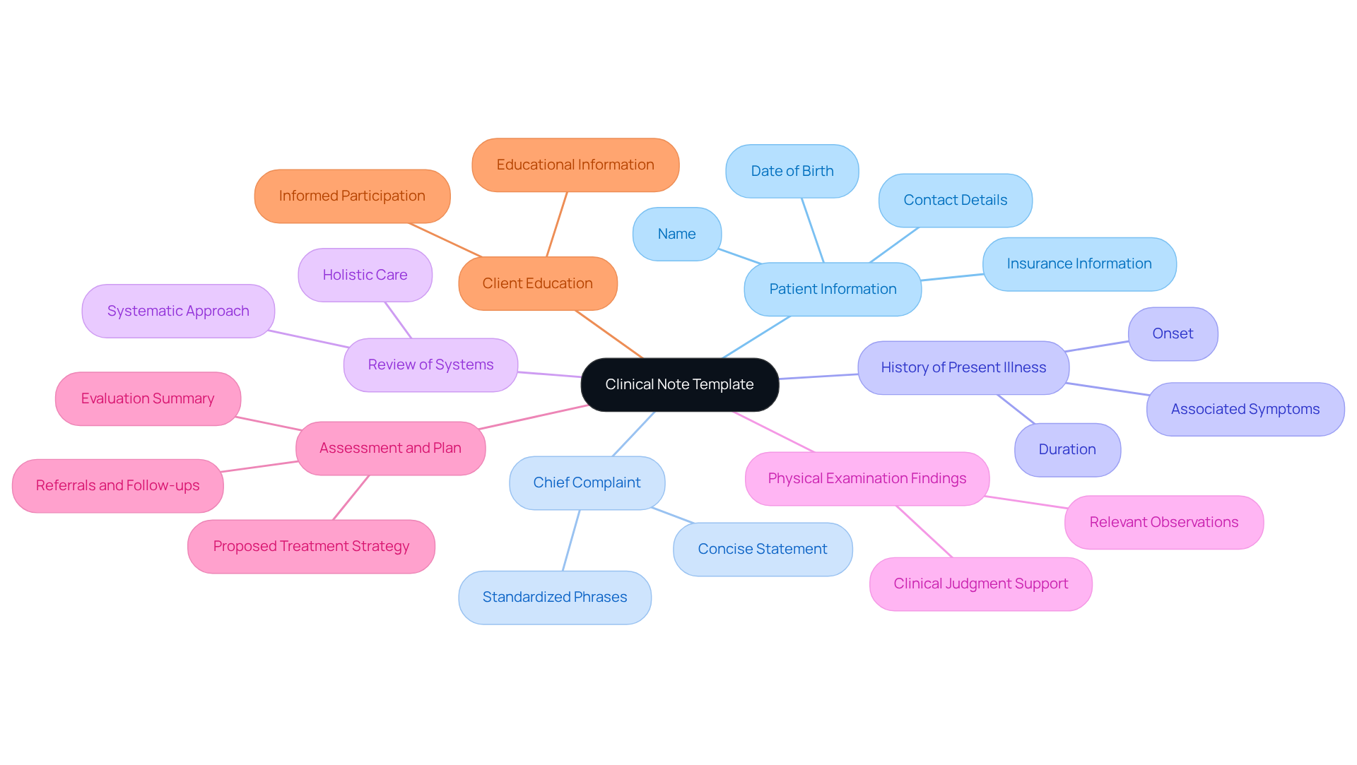 The central node represents the overall goal of creating an effective clinical note template. Each branch represents an essential component, and the sub-branches provide additional details that support each component's purpose in enhancing patient care.