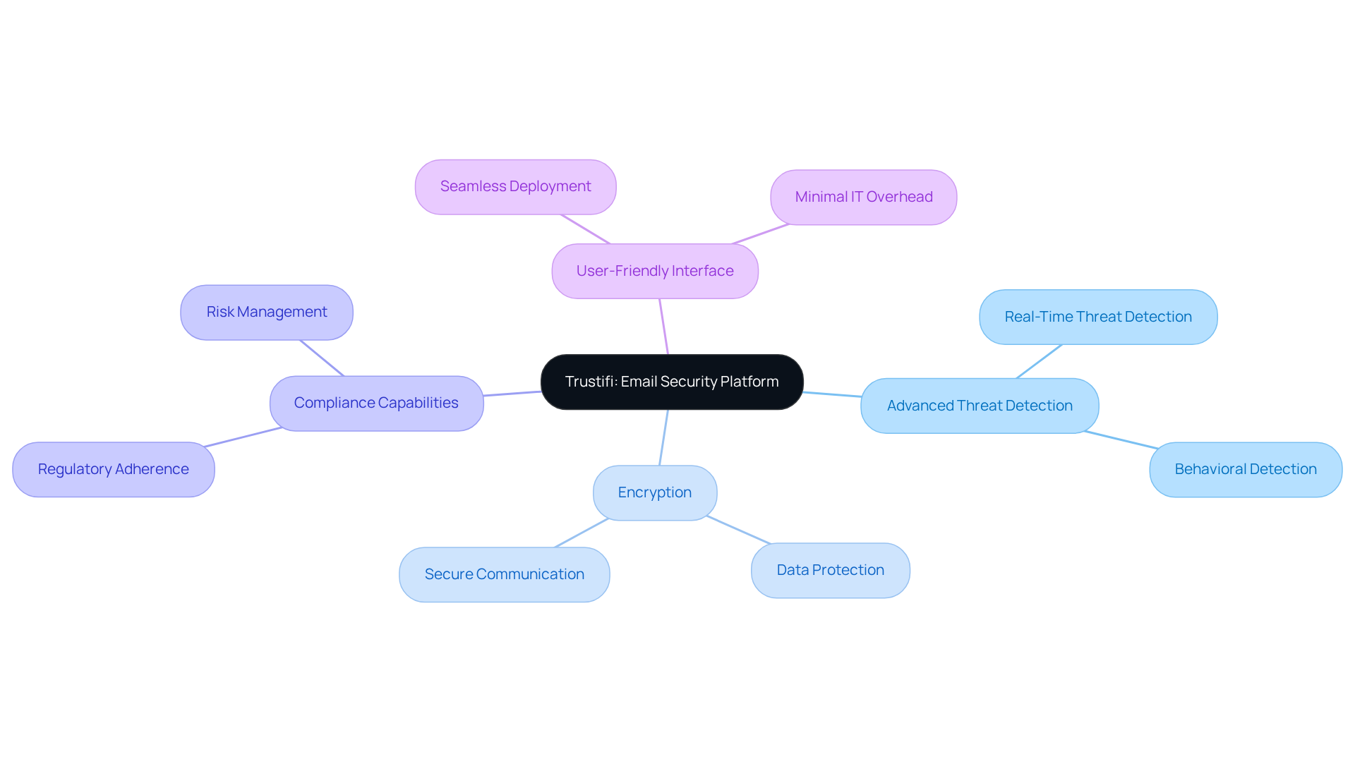 The center represents Trustifi, and the branches show its main features and benefits. Each branch connects to specific aspects that make Trustifi a strong choice for email security. The center represents Trustifi, and the branches show its main features and benefits. Each branch connects to specific aspects that make Trustifi a strong choice for email security.