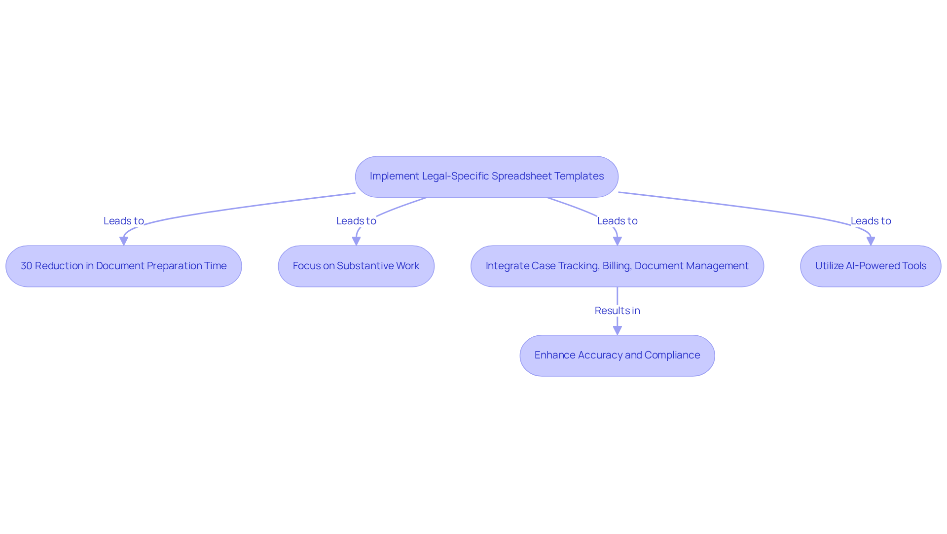 Follow the arrows to see how implementing templates leads to various benefits, from saving time to improving accuracy and compliance in legal operations.