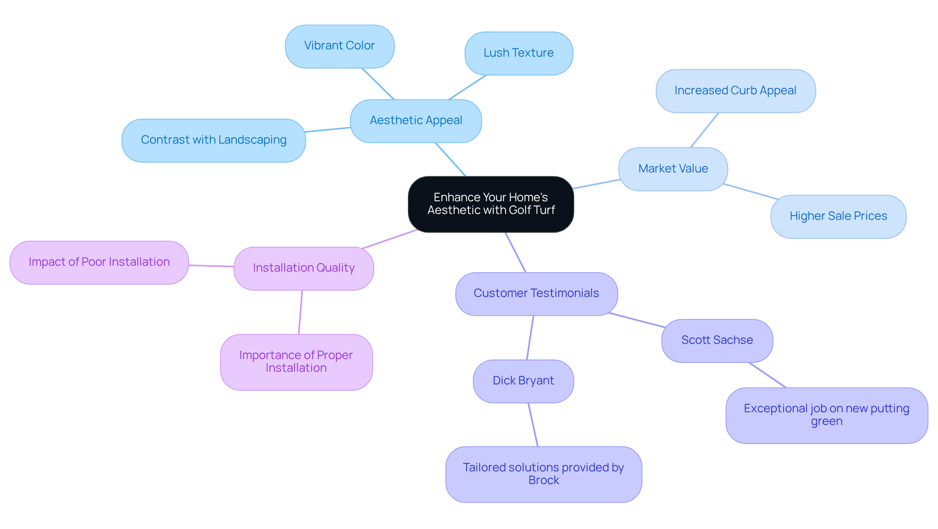 This mindmap shows how synthetic golf grass can enhance your home's look and value. Each branch represents a different benefit, and the sub-branches provide more details. Follow the connections to see how everything relates!