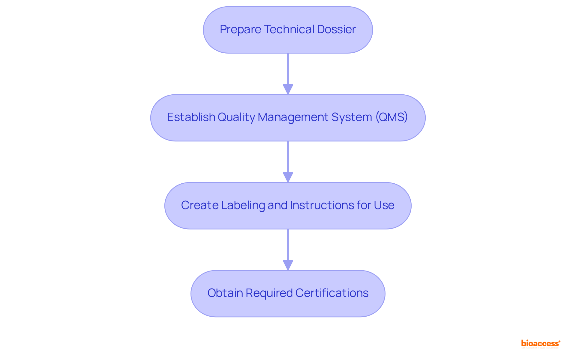 Each box represents a critical step in preparing for regulatory compliance — follow the arrows to see the order of actions needed to successfully submit documentation to ANVISA.