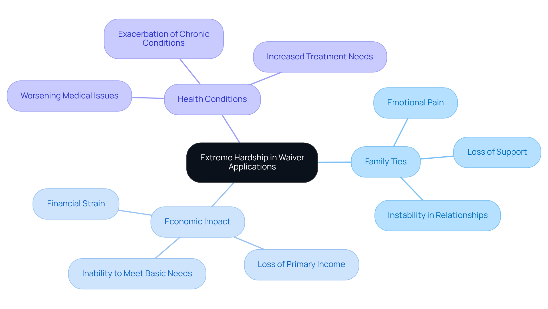 The central node represents the main topic of extreme hardship. Each branch shows a key factor contributing to this hardship, with further details on how each factor impacts families. This visual helps to understand the complexity and interrelation of these issues.