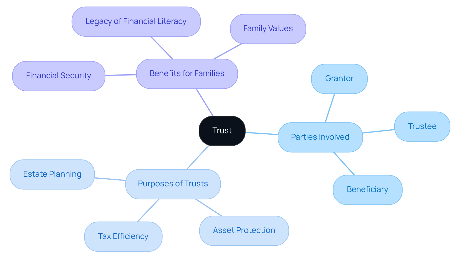 What Does a Trust Look Like? Key Characteristics and Benefits - Bright ...