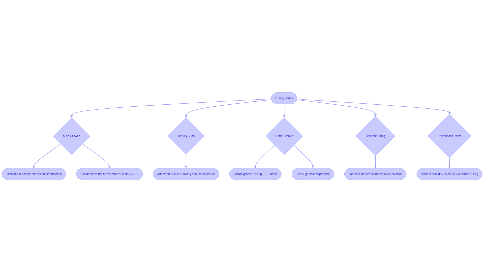 Each branch represents a curing issue you might encounter. Follow the arrows to see what steps you can take to resolve each problem effectively.