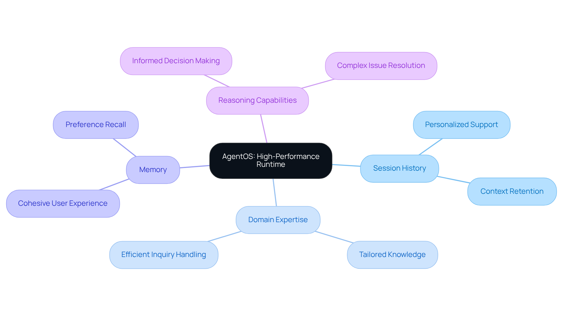The center represents the AgentOS framework, while the branches show its key features. Each feature is connected to its benefits, illustrating how they work together to improve client service.