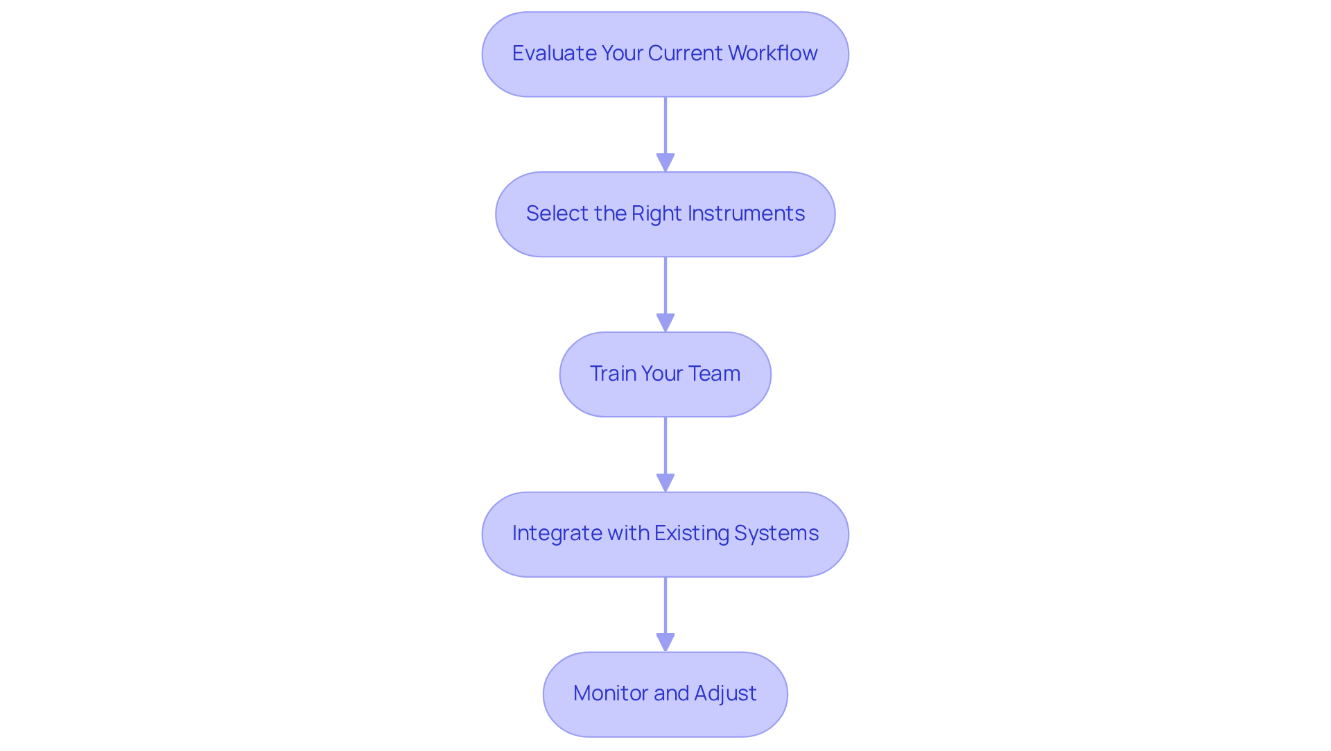 Each box represents a crucial step in the implementation process. Follow the arrows to see how to move from evaluating your workflow to monitoring the tools' effectiveness.