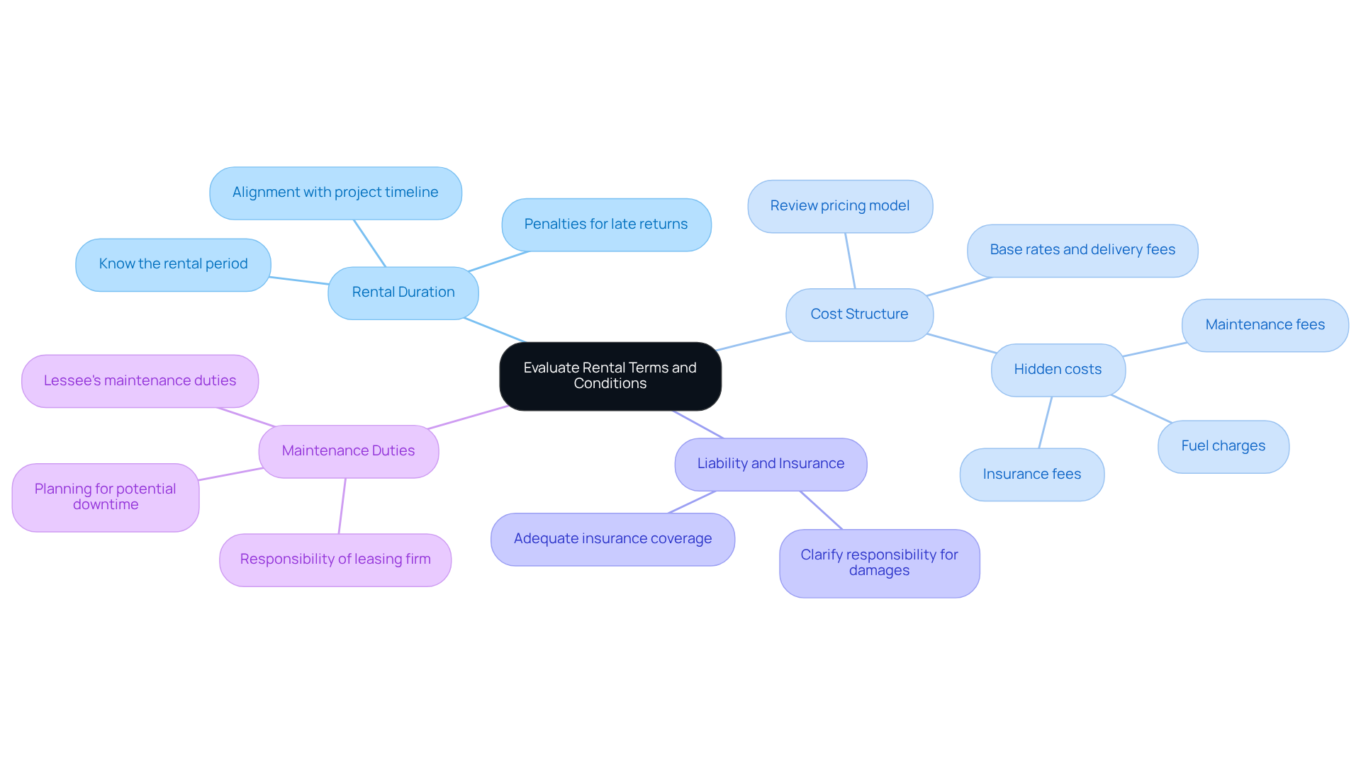 Start at the center with the main topic, then follow the branches to explore each key aspect of rental agreements. Each branch provides important details to consider, helping you make informed decisions.