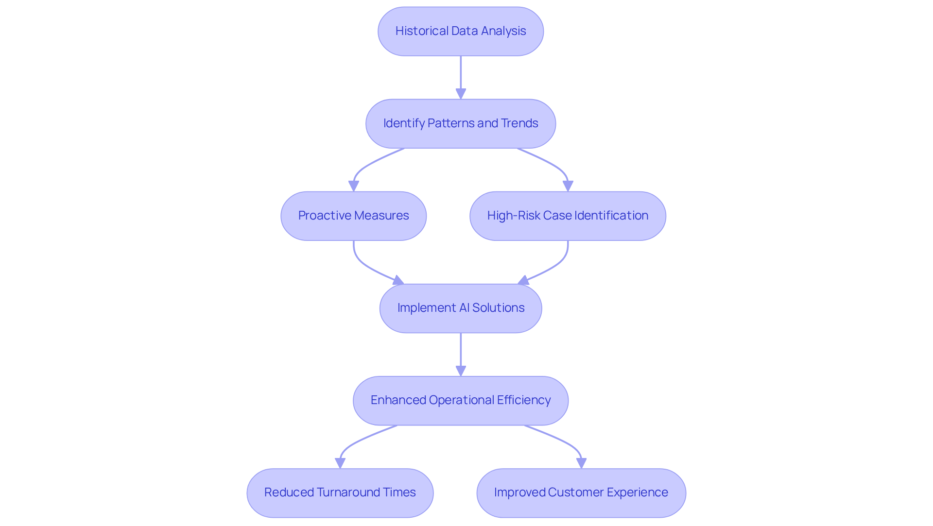 This flowchart shows how predictive analytics works: starting from analyzing historical data, it leads to identifying patterns, taking proactive measures, and implementing AI solutions, resulting in improved efficiency and customer satisfaction.