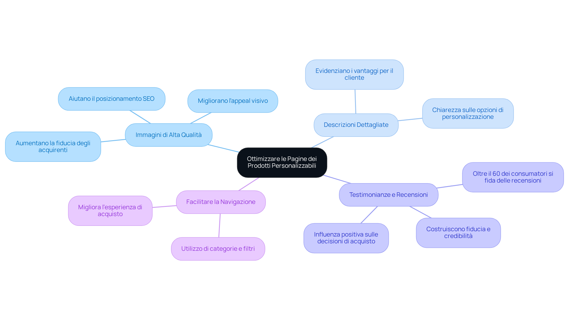 Ogni ramo della mindmap rappresenta un suggerimento per migliorare le pagine dei prodotti personalizzabili. Segui i rami per esplorare ciascun punto chiave e come contribuisce all'ottimizzazione generale.