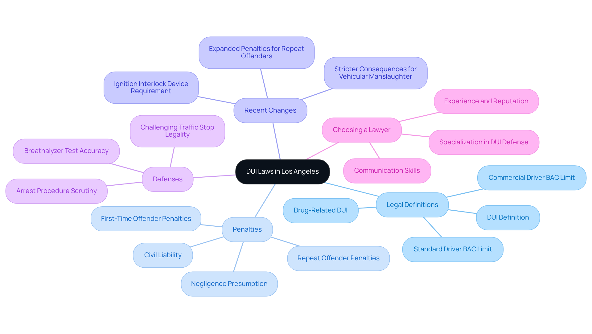This mindmap starts with the main topic of DUI laws in Los Angeles at the center. Each branch represents a key area of understanding, such as legal definitions and penalties. Follow the branches to explore detailed information about each aspect, helping you grasp the complexities of DUI laws and the importance of choosing the right legal representation.