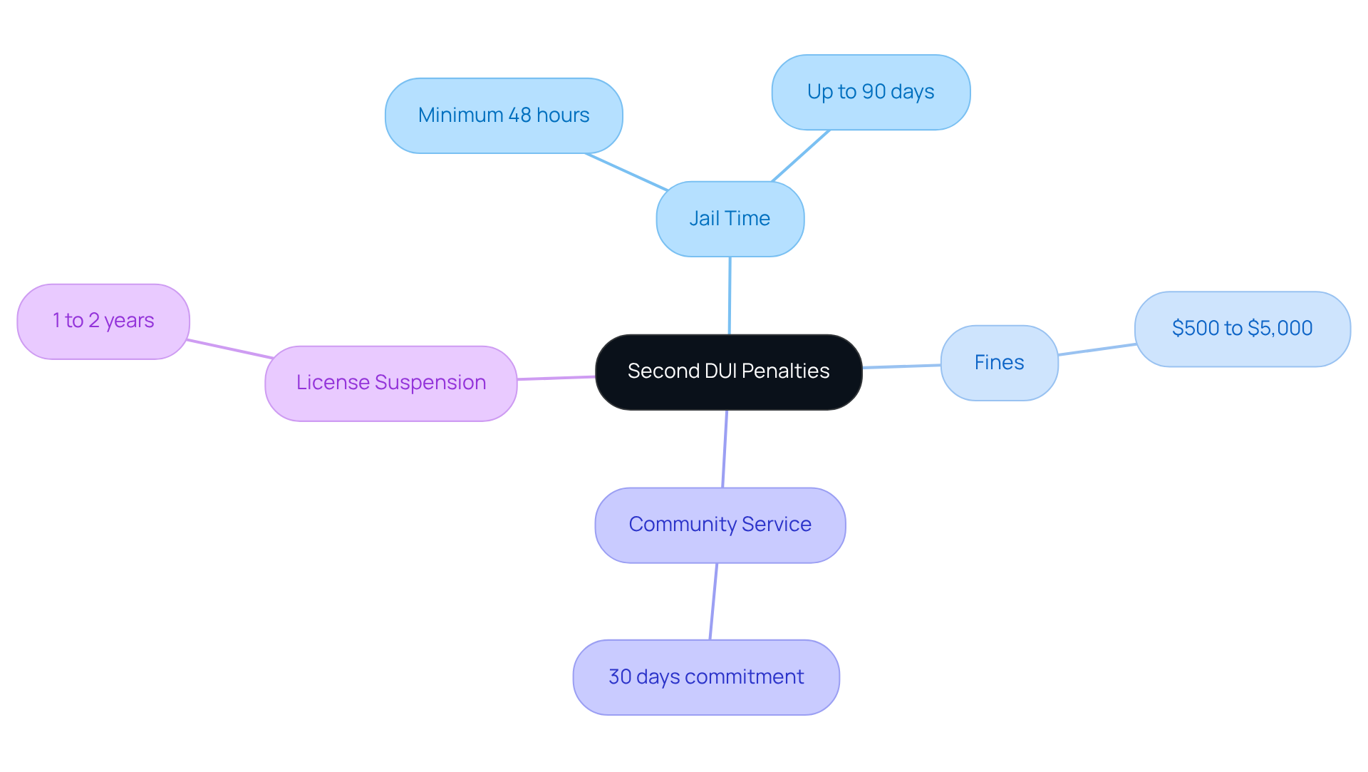 This mindmap illustrates the various penalties associated with a second DUI conviction. Start at the center with the main topic, then explore each branch to understand the different consequences, from jail time to fines and community service commitments.