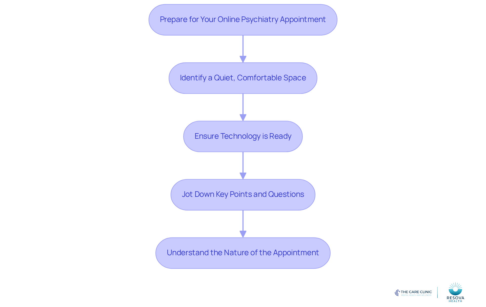 Follow the arrows to see each step you need to take before your appointment. Each box represents an important action to ensure your session is productive. Follow the arrows to see each step you need to take before your appointment. Each box represents an important action to ensure your session is productive.