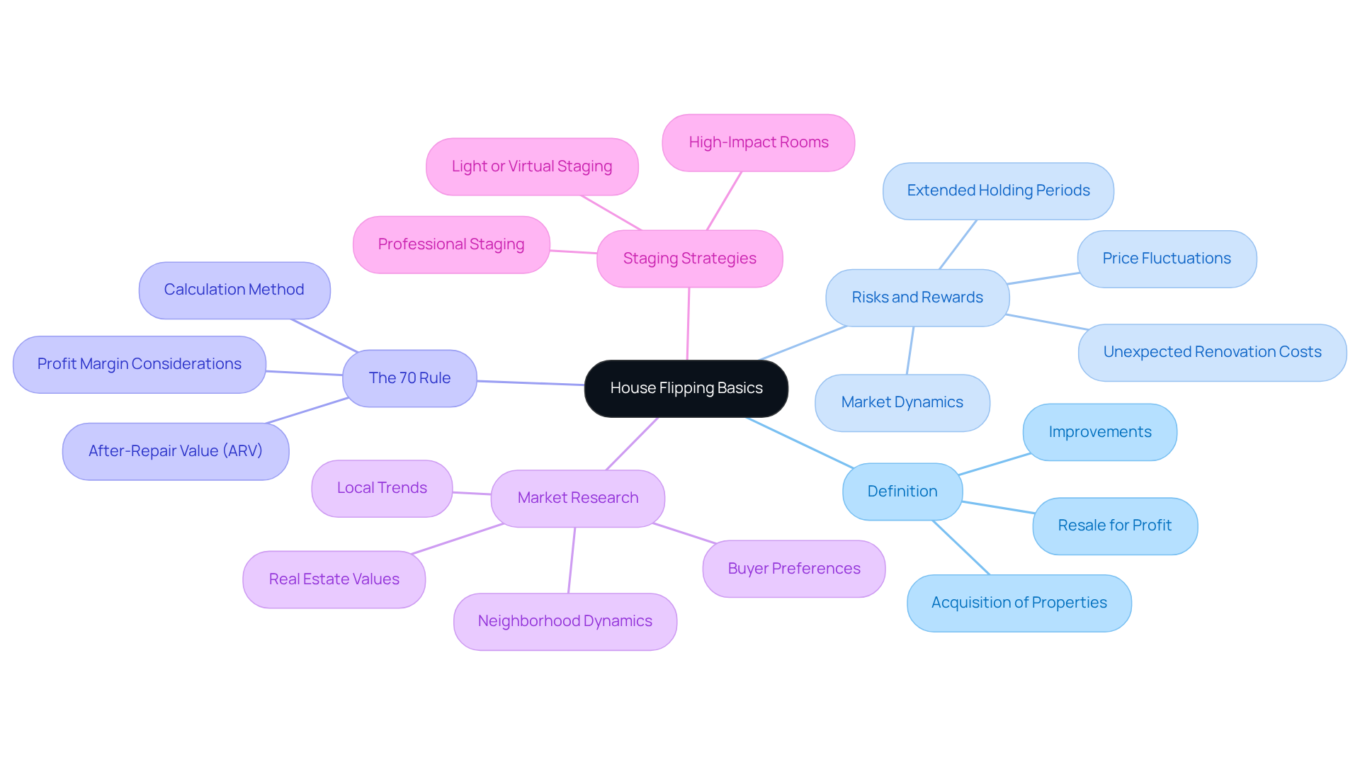 Start at the center with the main idea of house flipping, then explore each branch to understand its components. Each color-coded branch represents a different aspect of house flipping, helping you see how they connect and contribute to successful investments.