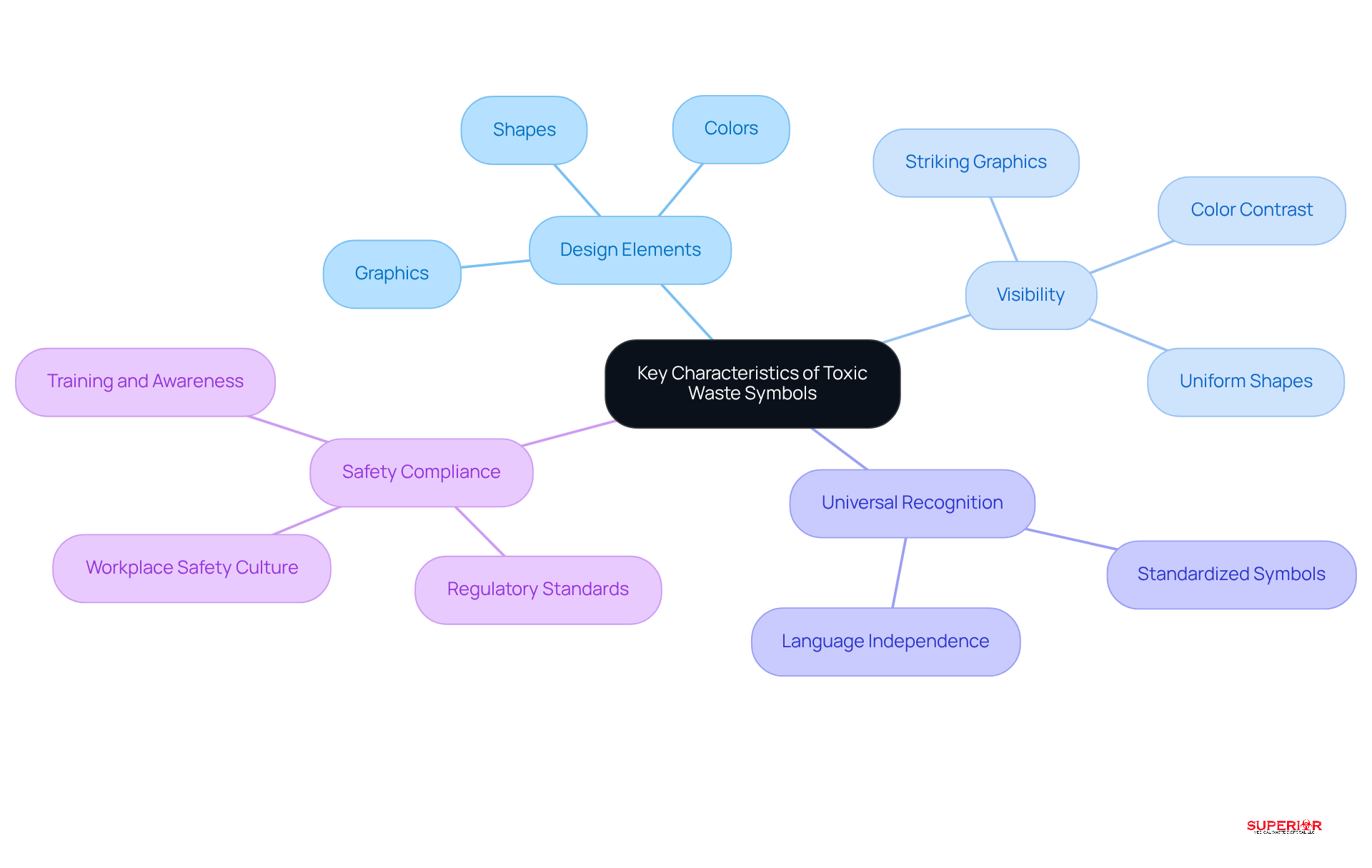 The central node represents the main topic, while branches show different characteristics. Each color-coded branch helps you see how design elements contribute to safety and communication.