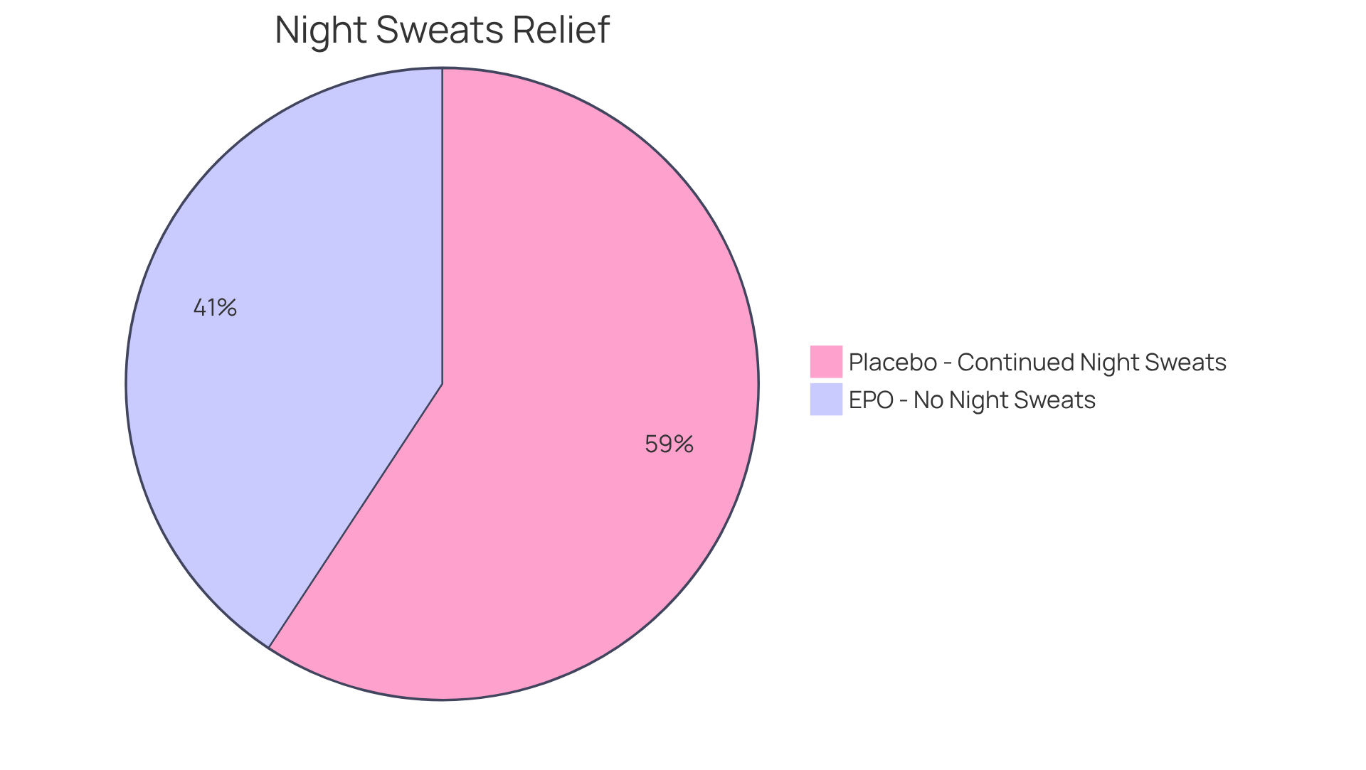 This pie chart shows how many women in the study found relief from night sweats after taking evening primrose oil compared to those who took a placebo. The blue slice represents those who reported no night sweats after using EPO, while the orange slice shows those who still had night sweats while on the placebo. The bigger the slice, the more participants experienced that outcome.