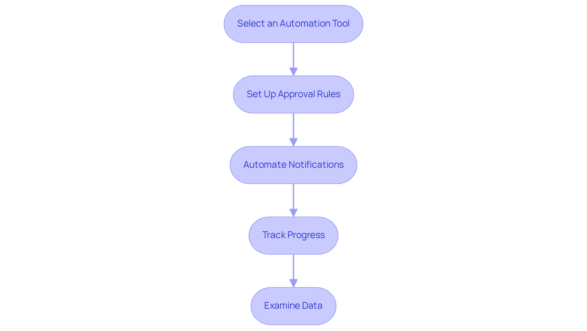Each box represents a step in the automation process. Follow the arrows to see how each step leads to the next, helping organizations streamline their purchase approval workflows.