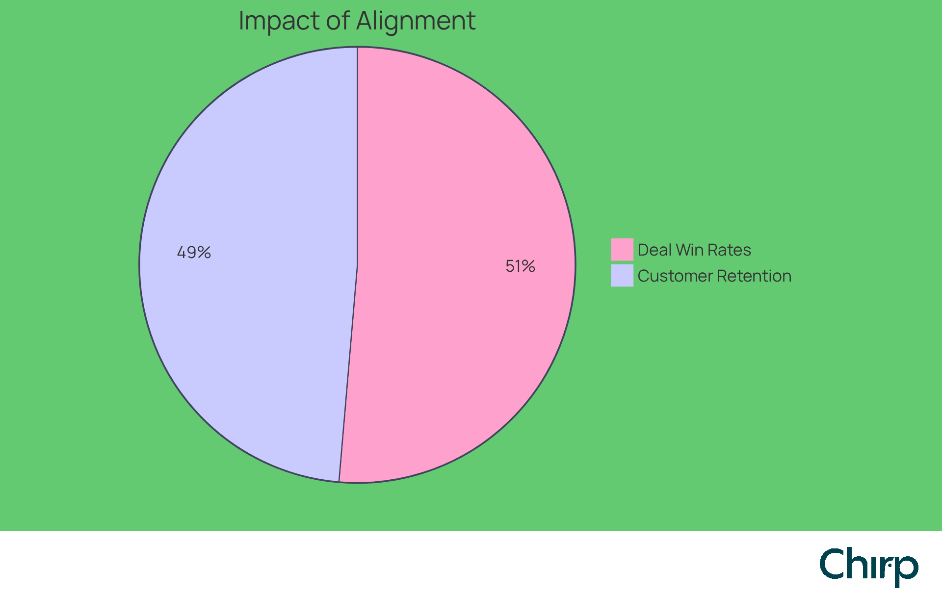 This pie chart shows how aligning marketing and sales can significantly improve customer retention and deal win rates. The larger the slice, the greater the percentage of improvement in that area.