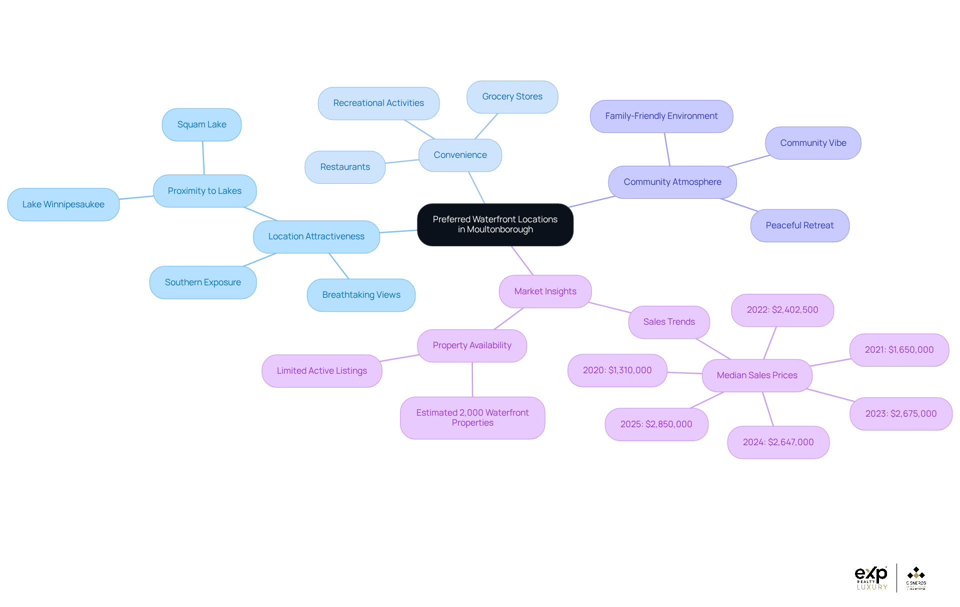 Start at the center with the main topic, then follow the branches to explore different factors that influence your choice of a waterfront home. Each branch represents a key theme, and the sub-branches provide more details about what to consider.