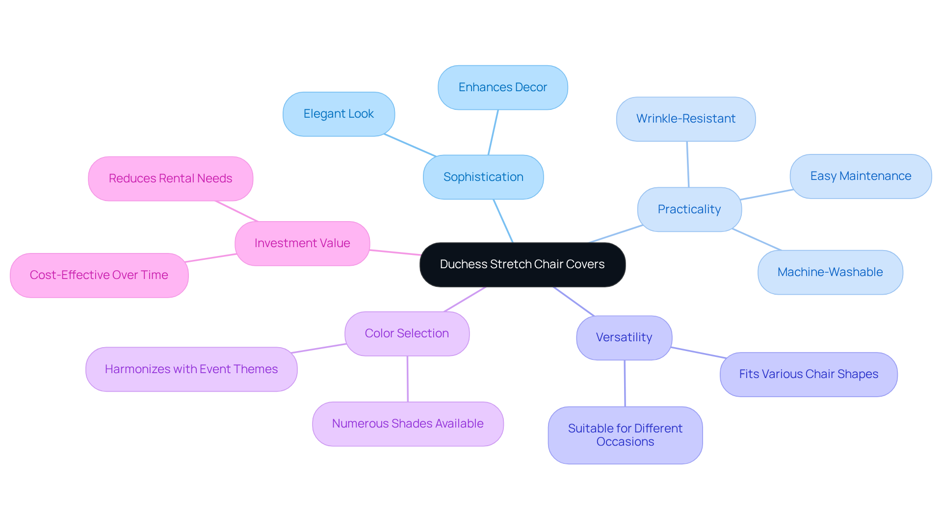 The central node represents the chair covers, while the branches show different aspects that make them appealing. Each branch highlights a key feature or benefit, helping you understand why these covers are a great choice for any event.