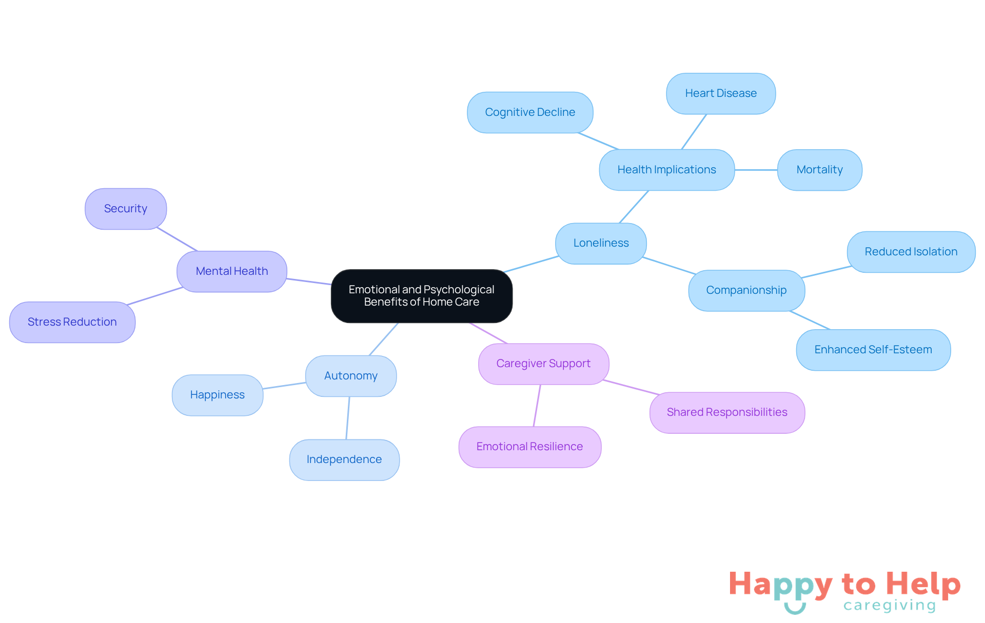 The central node represents the main topic, while branches show key areas of benefit. Each sub-branch provides specific aspects related to the main idea, illustrating how home care positively impacts both seniors and caregivers.