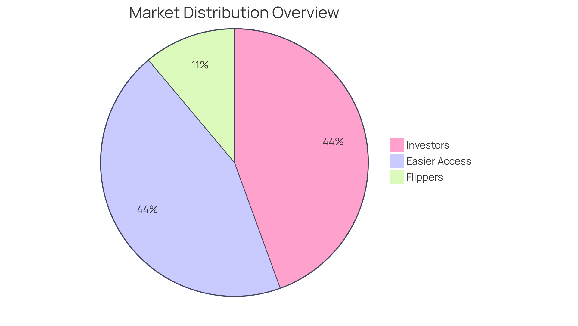 This pie chart shows how much of the home sales market is made up of flippers and investors. The bigger the slice, the more significant their role in the market. The survey results slice indicates how many participants found it easier to access financing compared to the previous year.